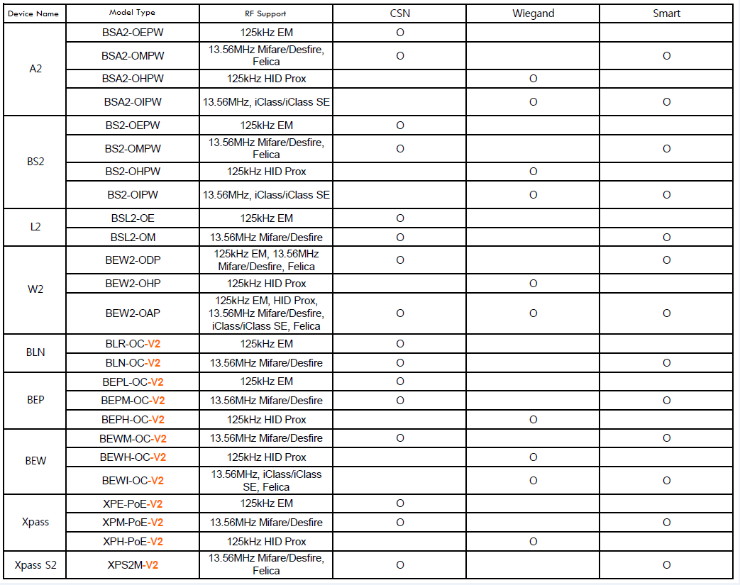 Supported Card and Card Formats based on Model Type - BioStar 2