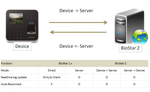 How to Add Devices in BioStar 2