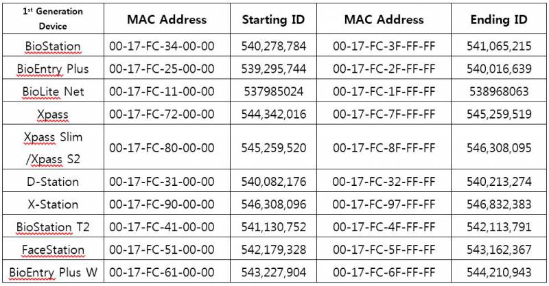 How to Determine the MAC Address for Suprema Devices