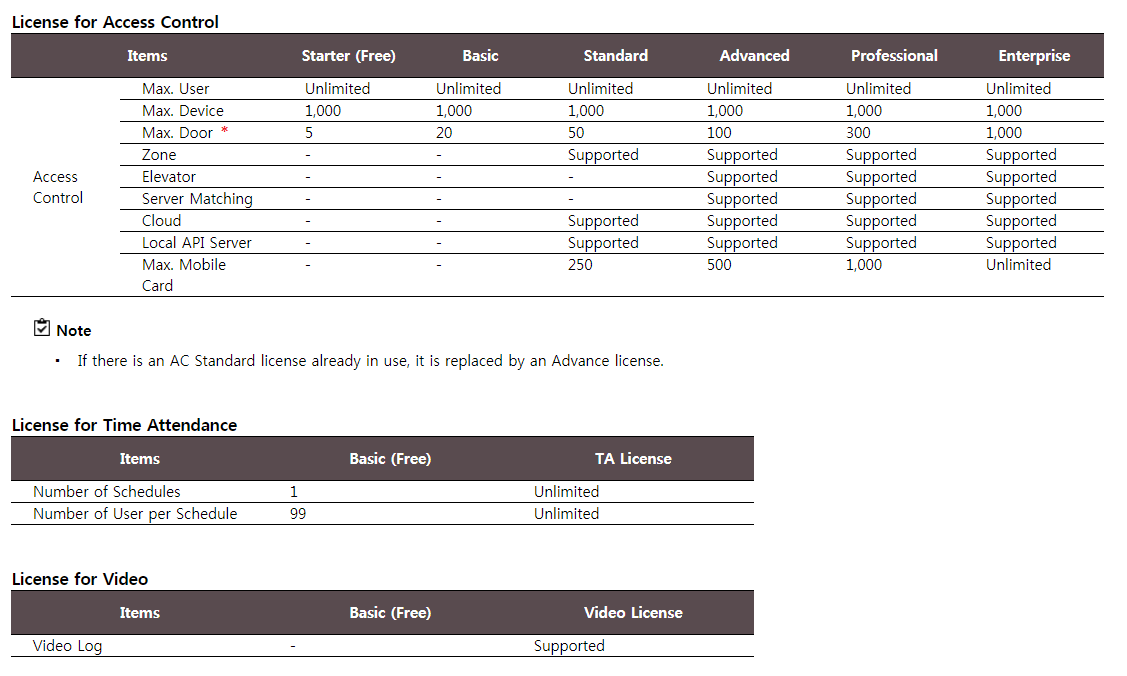 License Changes Upgrading from BioStar 2.5 to BioStar 2.6